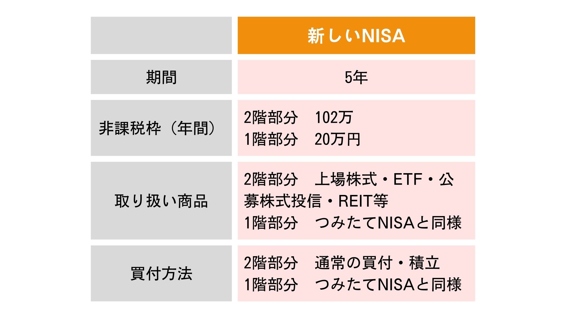 NISA（ニーサ）ってなに？NISAとつみたてNISAとの違い - 新NISAでコツコツ資産形成