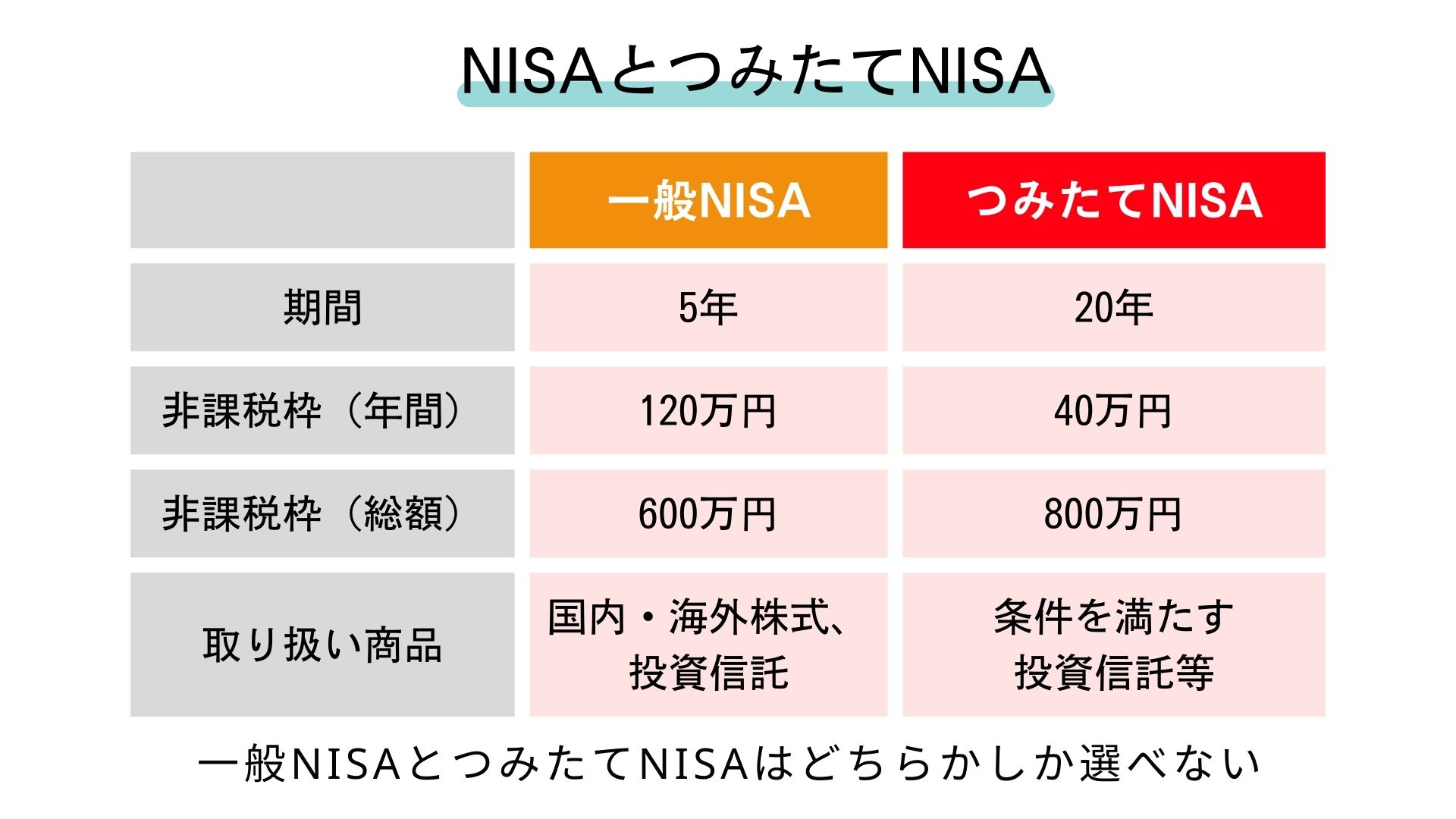 NISA（ニーサ）ってなに？NISAとつみたてNISAとの違い - 新NISAでコツコツ資産形成